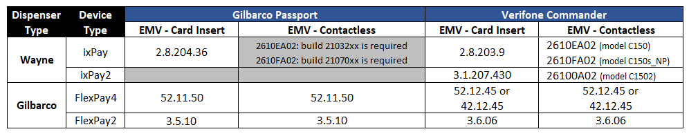 What is the latest POS software approved for the Chevron and Texaco ...