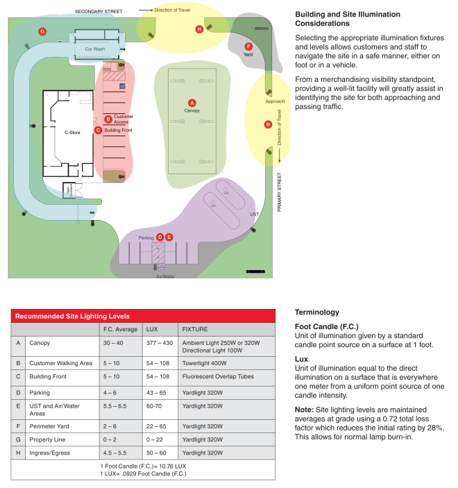 Texaco 2020 Guidelines: Site Plan Fundamentals