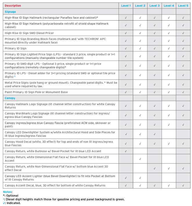 Chevron 2020 Retail Image Guidelines: Image Level Requirements