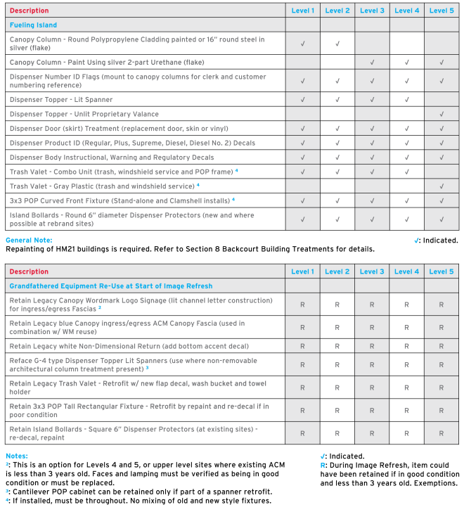 Chevron 2020 Retail Image Guidelines: Image Level Requirements