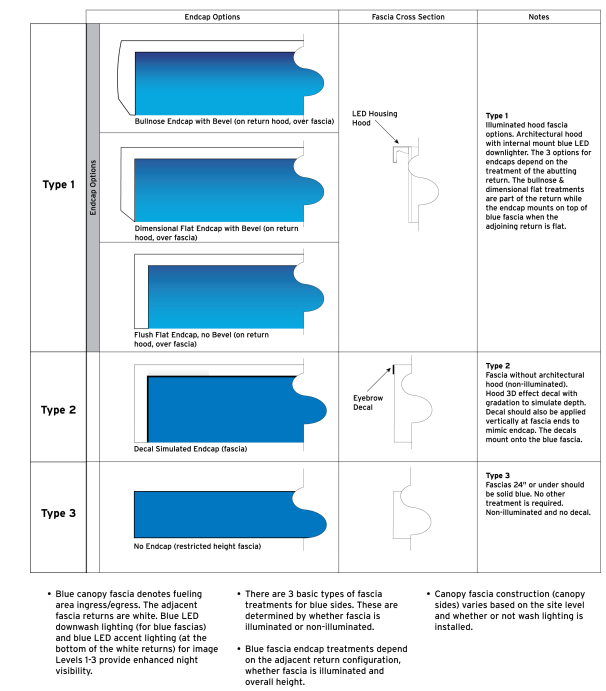 Chevron 2020 Retail Image Guidelines: Canopy Treatment and Fascia Signage