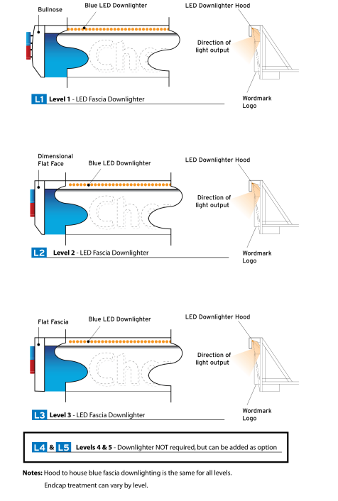 Chevron 2020 Retail Image Guidelines: Canopy Treatment and Fascia Signage